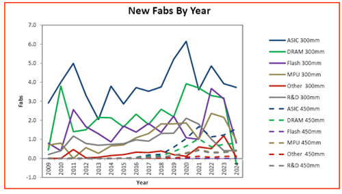 Semiconductor Industry Forecasting service