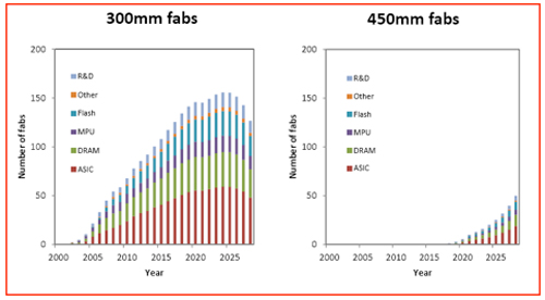Semiconductor Industry Forecasting service